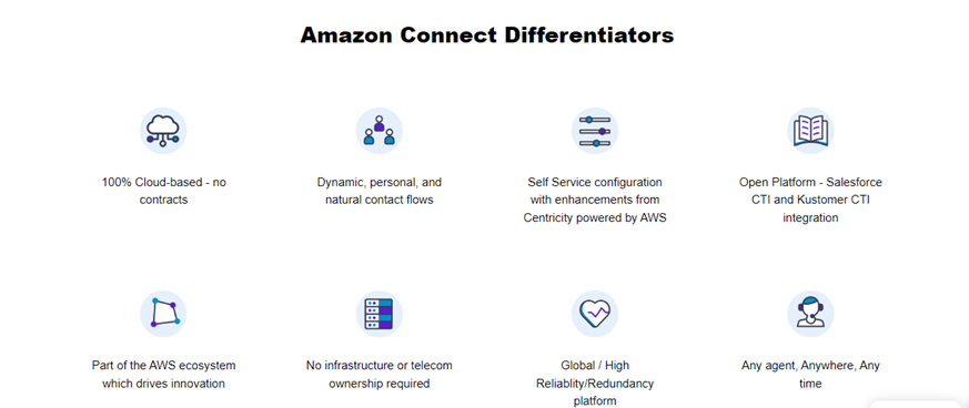 Amazon Connect - Future of Omnichannel Communication